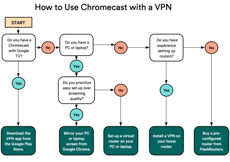 Can you cast to TV while using VPN? — The Daily VPN Can you cast to TV while using VPN? — The Daily VPN