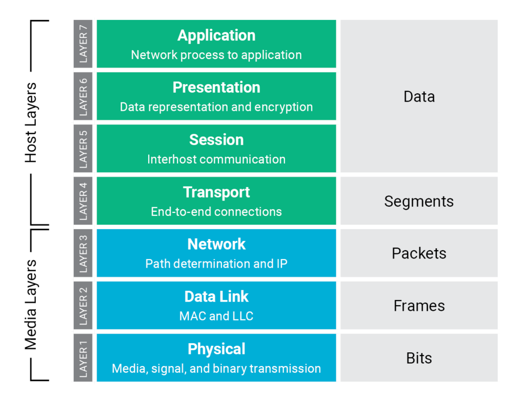 What is Layer 3 and Layer 4 network? — The Daily VPN What is Layer 3 and Layer 4 network? — The Daily VPN