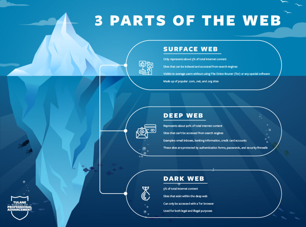 What Happens If You Go On The Dark Web — The Daily Vpn
