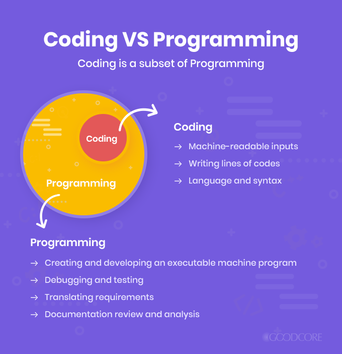 What Is The Difference Between Coding And Programming — The Daily Vpn